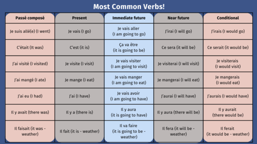 French Perfect Tense: Avoir & Etre GCSE Revision | Teaching Resources