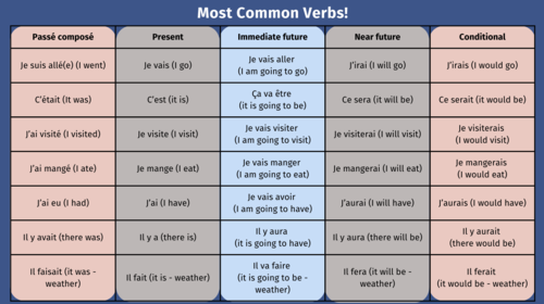 French Perfect Tense: Avoir & Etre GCSE Revision | Teaching Resources