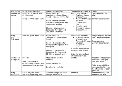 Unit 1 Human Lifespan Development - Revision Booklet | Teaching Resources