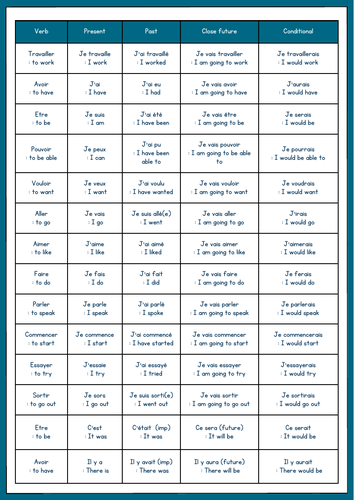 N5 French Unexpected Bullet Points Writing book | Teaching Resources