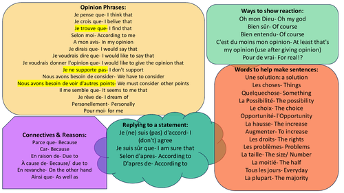 French As mindmaps/ vocab sheets WJEC | Teaching Resources