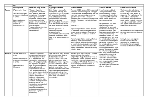 L5: Biological Treatments - Schizophrenia - AQA Psychology | Teaching ...