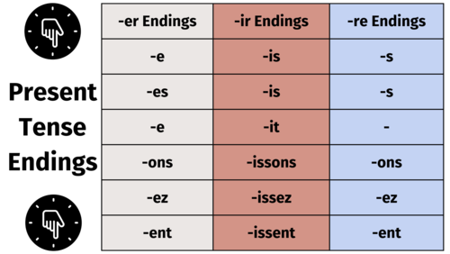 FRENCH Present Tense Lesson and Workbook | Teaching Resources