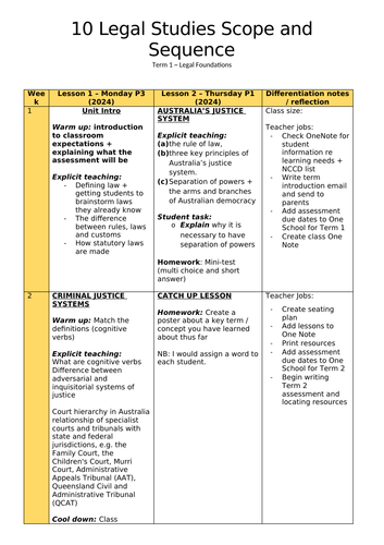 Legal Studies – Australian context – Legal foundations scope and sequence | Teaching Resources