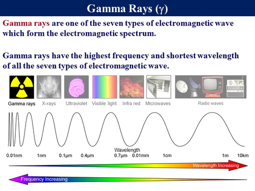 Phy_6.13 EMS - Gamma Rays | Teaching Resources