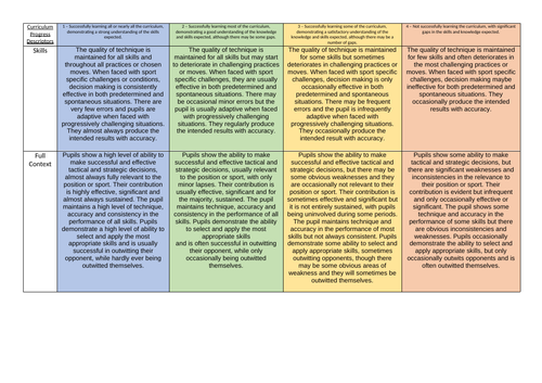 Practical PE assessment criteria grades 1-4 | Teaching Resources
