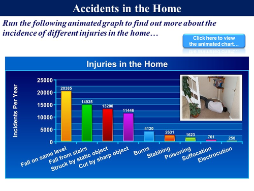 CPSHE_4.1 Home Safety - General | Teaching Resources