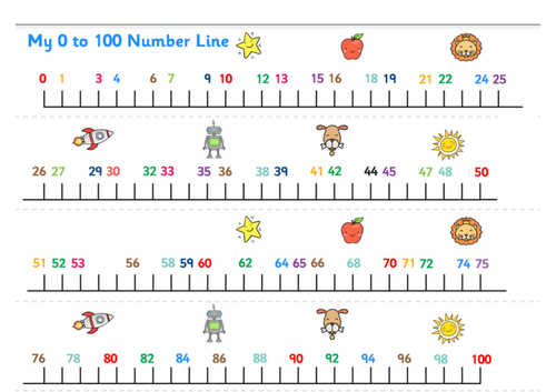 Number line to 100 - Missing Numbers | Teaching Resources
