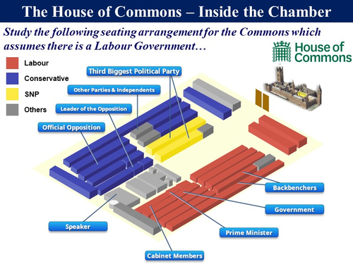 CPSHE_9.6 The Houses of Parliament | Teaching Resources