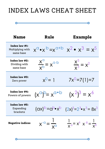 Index laws cheat sheet | Teaching Resources