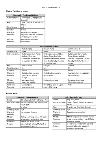 CCEA GCSE Set work summary | Teaching Resources