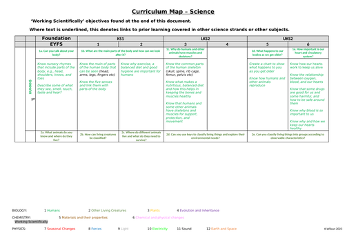 Science Curriculum Map EYFS - Y6 | Teaching Resources