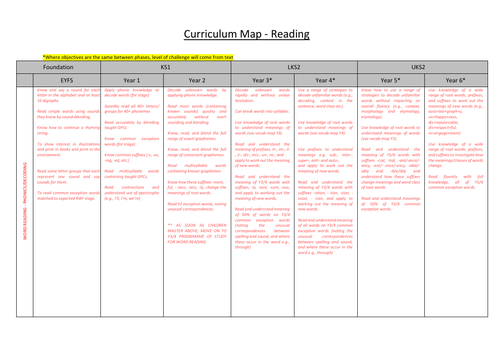 Reading Curriculum Map: EYFS - Y6 | Teaching Resources