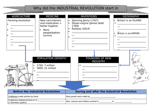 Industrial Revolution Britain - Why did it start in Britain? | Teaching ...
