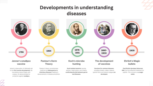 Developments in understanding disease | Teaching Resources