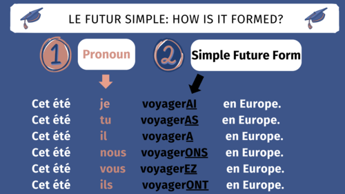 FRENCH Future Simple, Near Future Tenses Grammar | Teaching Resources