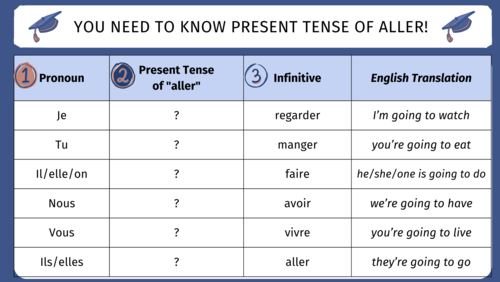 FRENCH Future Simple, Near Future Tenses Grammar | Teaching Resources