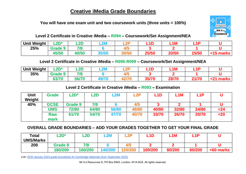 OCR Cambridge Nationals in Creative iMedia (J834) - Grade Boundaries ...