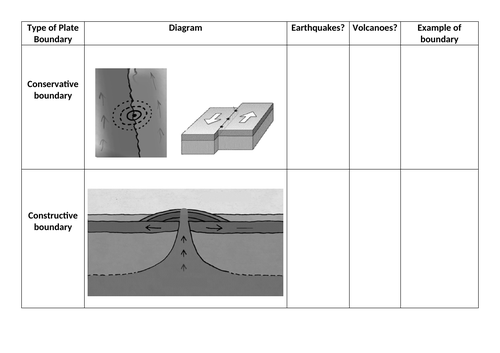KS3 Tectonic Plate Boundaries lesson & editable worksheet | Teaching ...