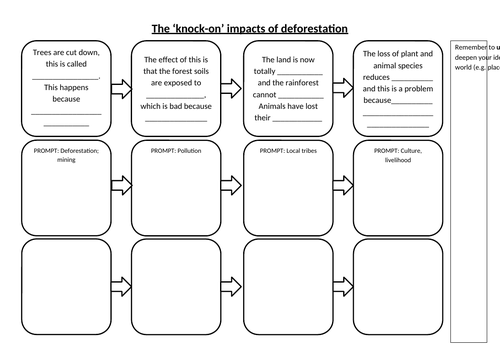 KS4 Impacts of Rainforest Deforestation - Scaffolded Worksheet ...