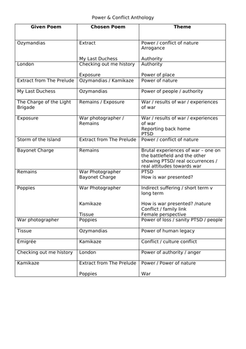 Power & Conflict poetry comparison table | Teaching Resources