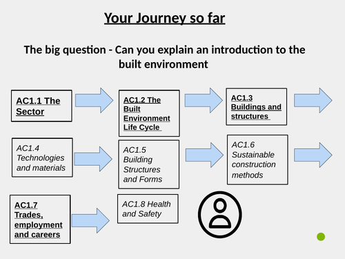 Eduqas Construction AC1.2 The built environment life cycle | Teaching ...