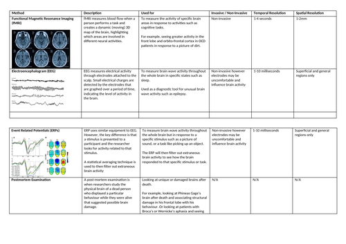 L6: Ways Of Investigating The Brain - Biopsychology - AQA Psychology ...