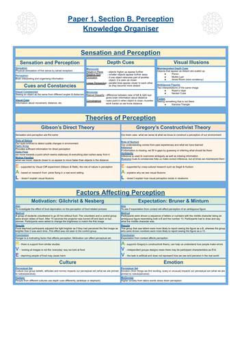Perception Knowledge Organiser - AQA GCSE | Teaching Resources