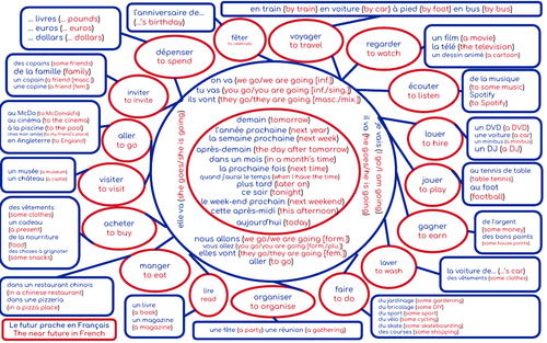 The near future in French / Le futur proche mindmap poster | Teaching ...