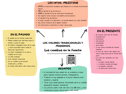 Spanish A level - Mind map - Unit 1 Los valores tradicionales y modernos | Teaching Resources