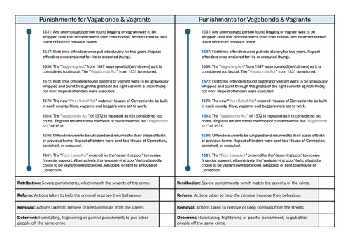 Vagabondage during the Early Modern Period (Edexcel) | Teaching Resources