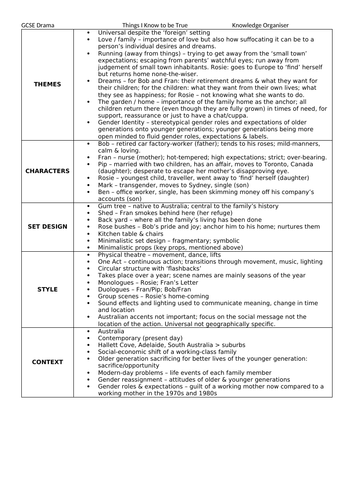 GCSE Drama Things I Know To Be True Knowledge Organiser | Teaching ...