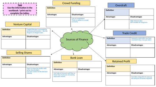 Sources of Finance Pupil Mat | Teaching Resources