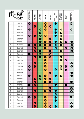 Macbeth Theme and Character Trackers | Teaching Resources