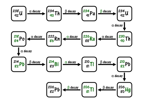 Radioactive Decay Equations | Teaching Resources