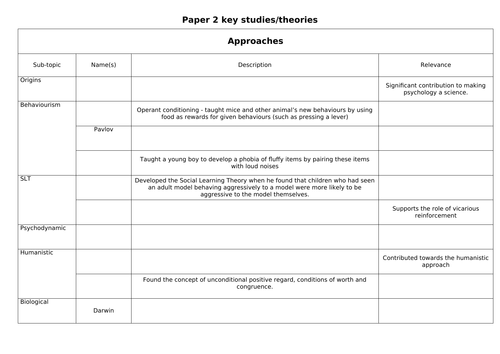 AQA A-Level Psychology Paper 2 Key Studies Revision | Teaching Resources