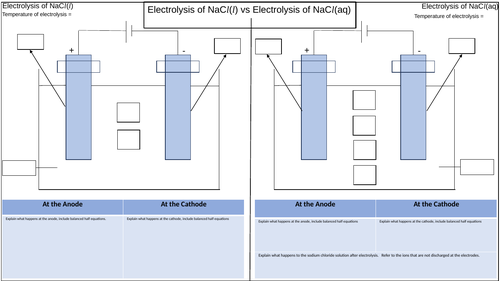 The Electrolysis of Molten and Aqueous Sodium Chloride Summary ...