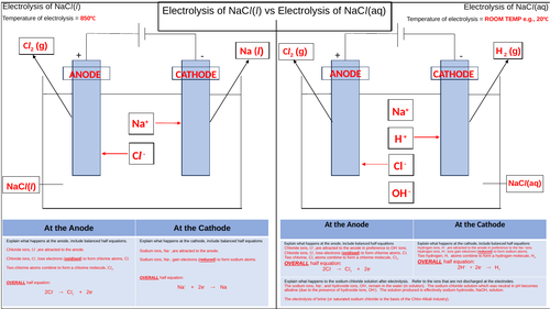The Electrolysis of Molten and Aqueous Sodium Chloride Summary ...