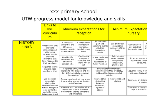 EYFS UTW progress model for knowledge and skills | Teaching Resources