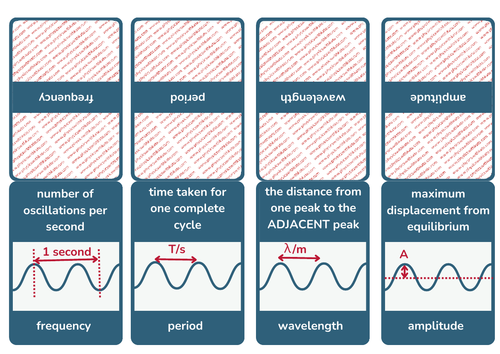 A Level Physics Revision Wave Definition Flashcards with diagram - 27 ...