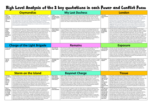 Power and Conflict Key Quotations in each poem | Teaching Resources