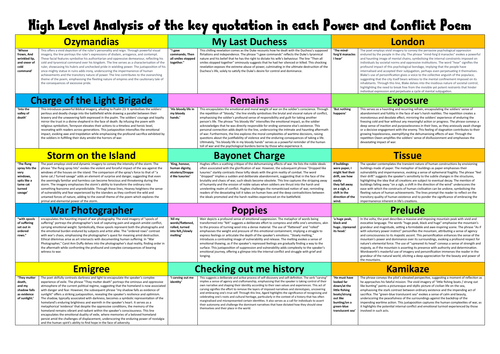 Power and Conflict Revision Sheets | Teaching Resources