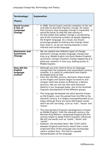Language Change A Level Unit | Teaching Resources