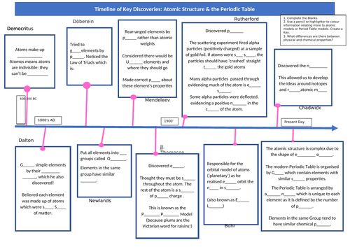 Atomic Structure and Periodic Table Combi Timelines | Teaching Resources