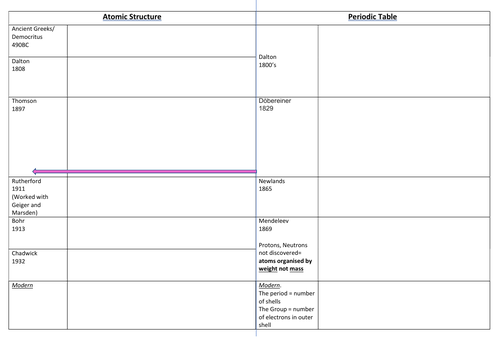 Atomic Structure and Periodic Table Combi Timelines | Teaching Resources