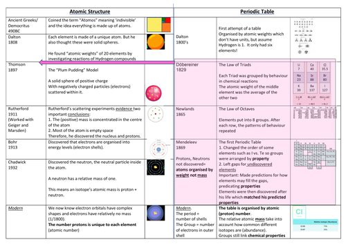 Atomic Structure and Periodic Table Combi Timelines | Teaching Resources