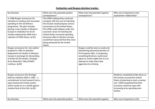 End of the Cold War Lessons | Teaching Resources