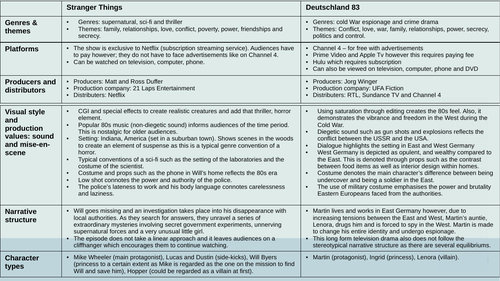 Key notes for Long Form Television Drama - OCR Media Studies (Paper 2 ...