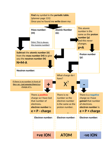 Aqa Chemistry Chapter 1 Atomic Structure Teaching Resources