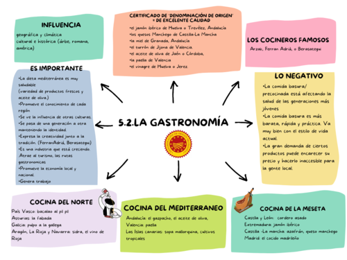 Spanish A level - Mind Map - Unit 5 La identidad regional | Teaching ...